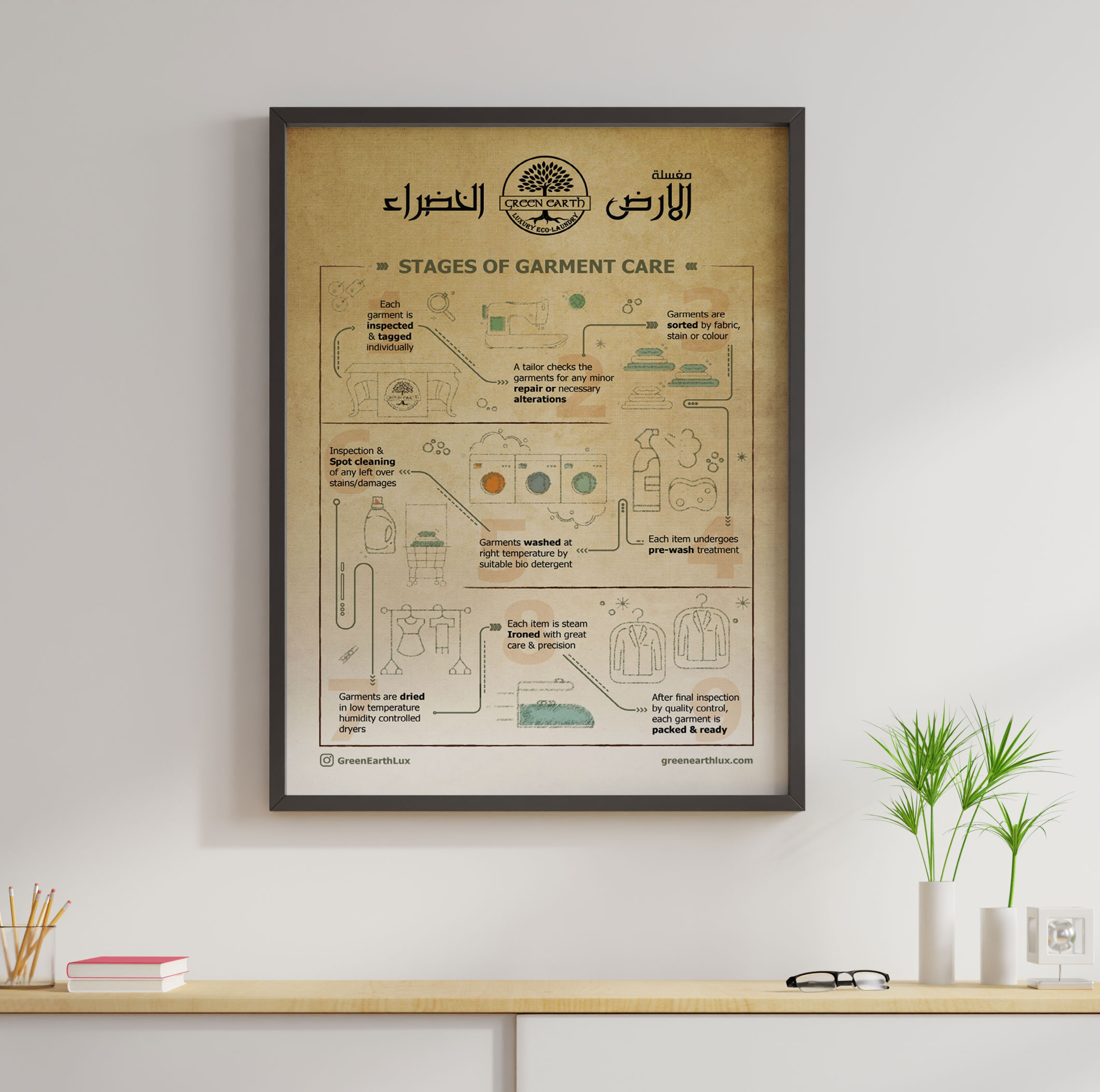 Stages of Garment Care - Poster & Social - S4G Digital